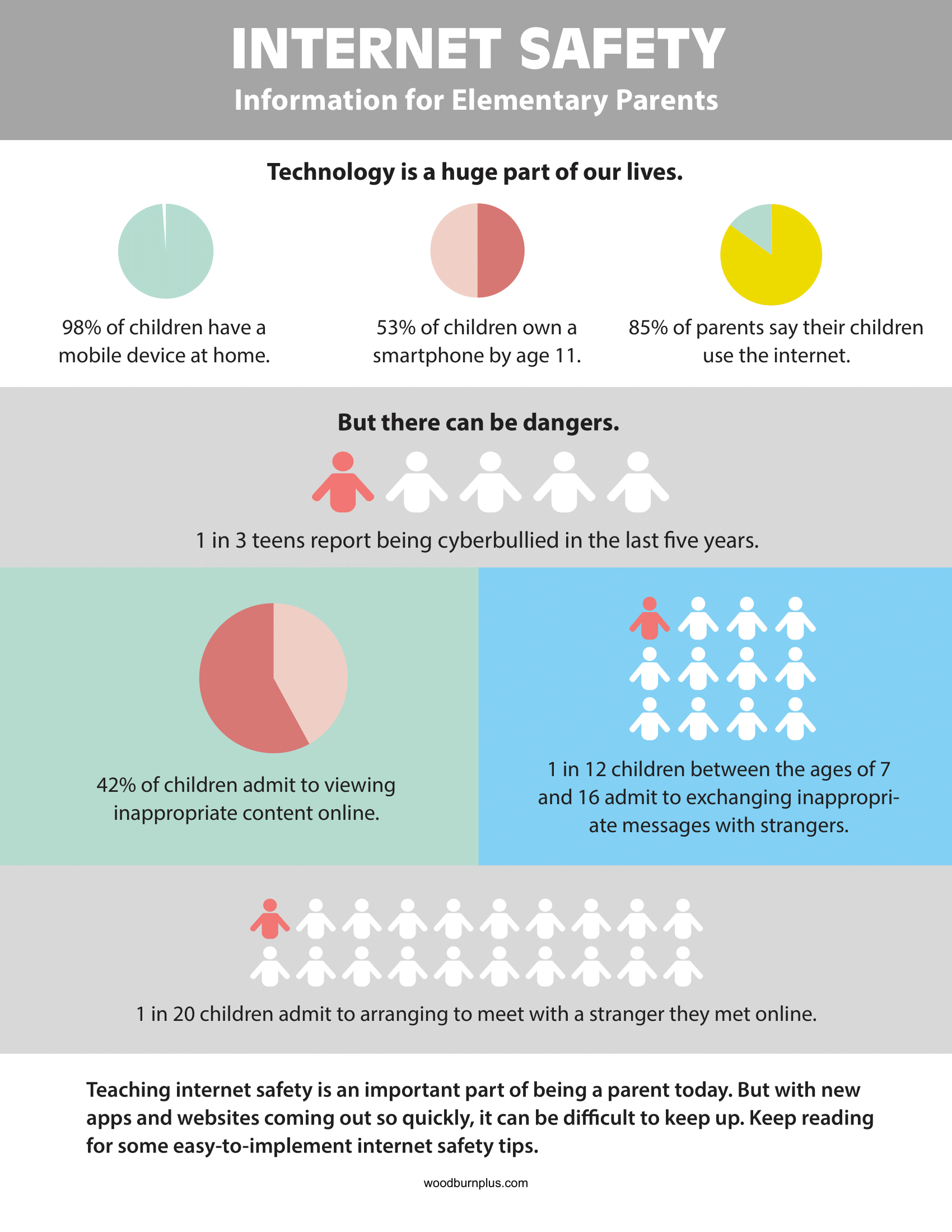 Internet Safety - Information for Elementary Parents – Woodburn Plus